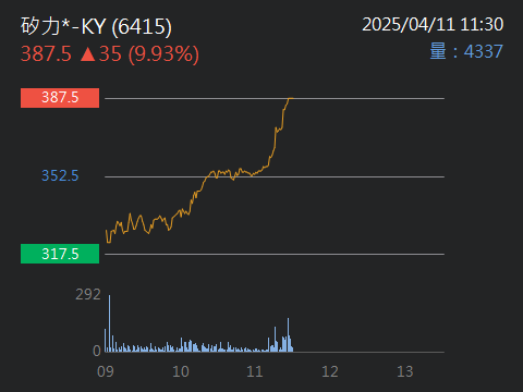 6415 矽力*-KY - 舒坦｜CMoney 股市爆料同學會