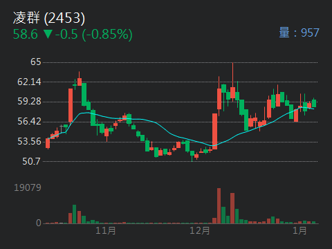 2453 2453 - 低軌衛星 + 資訊安全 + 機器人 負責獵風者（Tr...｜CMoney 股市爆料同學會