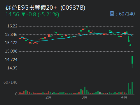 00937B 群益ESG投等債20+ - 00937b有期貨，一口代表10張00937b股票,遠月保証...｜股市爆料同學會