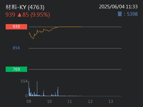 4763 材料-KY - 早盤發文會漲停。 果然拉漲停鎖住。 我說的800買、100...｜股市爆料同學會