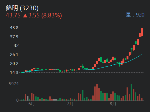3230 錦明 - ㄩ ㄧㄢ｜CMoney 股市爆料同學會