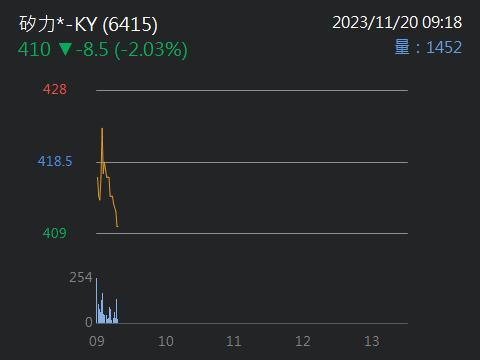 6415 矽力*-KY - 全力轉空我的寶貝們 ️｜CMoney 股市爆料同學會