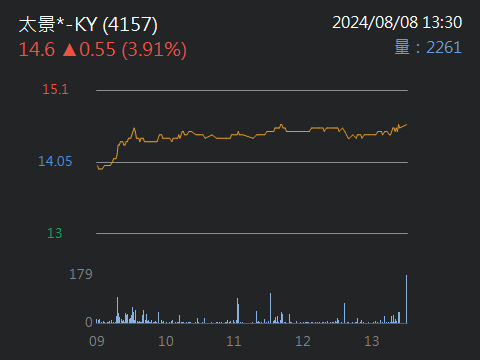 太景*-KY(4157) - 今日股價走勢+太景*-KY討論區