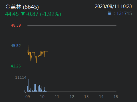 6645 金萬林-創 - 今天果然都零股 下週再看了｜CMoney 股市爆料同學會