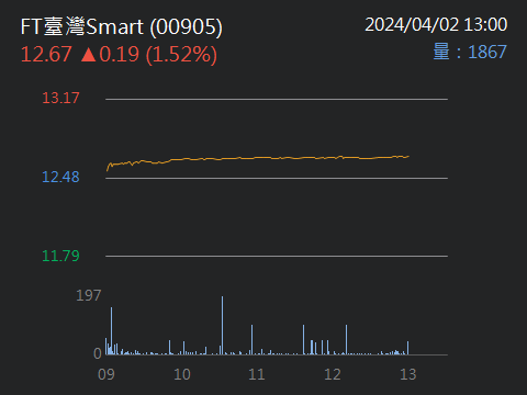 00905 FT臺灣Smart - 如果買不起台積電、聯發科、鴻海...｜CMoney 股市爆料同學會