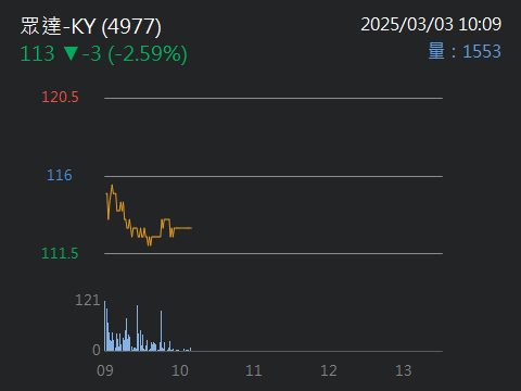 4977 眾達-KY - 快逃啊｜股市爆料同學會
