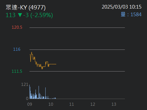 4977 眾達-KY - 守的住就加碼｜股市爆料同學會