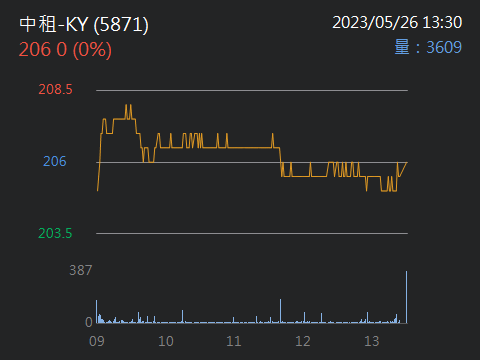 5871 中租-KY - https://tw.spor...｜CMoney 股市爆料同學會