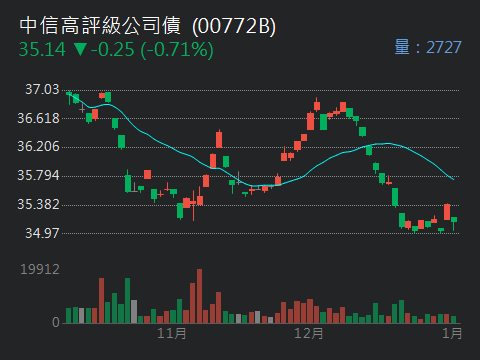 00772B 中信高評級公司債 - 公告1月配息 00772B配0.130, 00773B配0....｜CMoney 股市爆料同學會