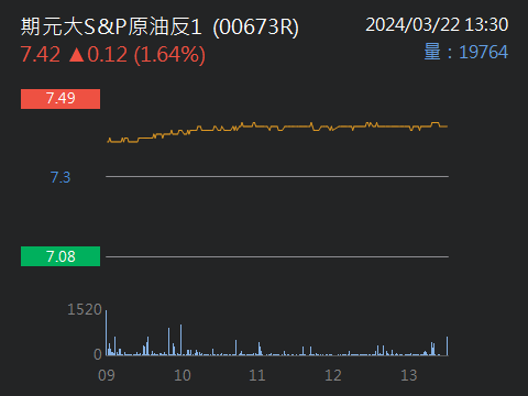 00673R 期元大S&P原油反1 - https://ynews.p...｜CMoney 股市爆料同學會