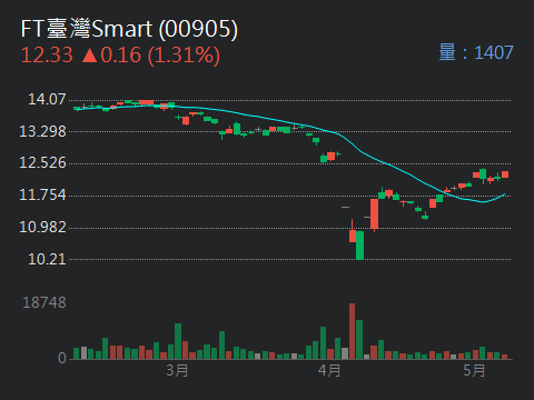 00905 FT臺灣Smart - https://liff.line.me/145498716...｜股市爆料同學會