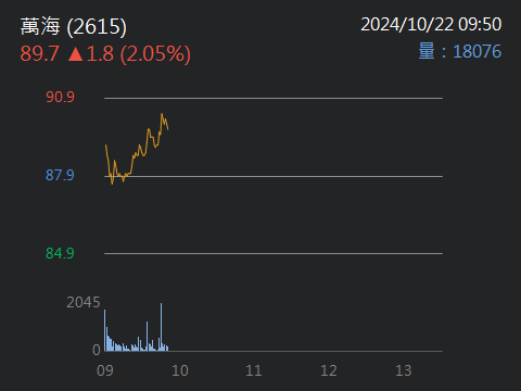 2615 萬海 - 再度來空萬海｜CMoney 股市爆料同學會