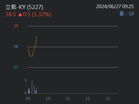5227 立凱-KY - 全世界都是這個味道，能不香嗎？希望可以慢點發動，我還沒加夠｜CMoney 股市爆料同學會