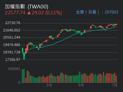 TWA00 加權指數 - 川X投顧不斷放話不會延長關稅豁免期限，但台雞店ADR不斷的創...｜股市爆料同學會