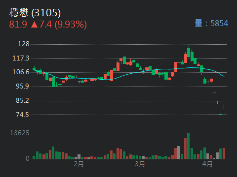 3105 穩懋 - https://youtu.be/tukLNS8vUYU?s...｜CMoney 股市爆料同學會