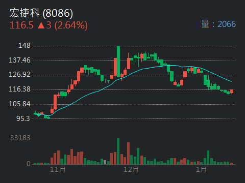 8086 宏捷科 - 終於都走光沒人關注了，一點點量...｜CMoney 股市爆料同學會