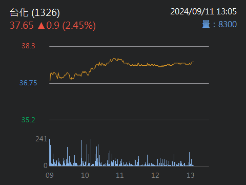 1326 台化 - 嘿嘿嘿……1天已賺2%多🙂｜CMoney 股市爆料同學會