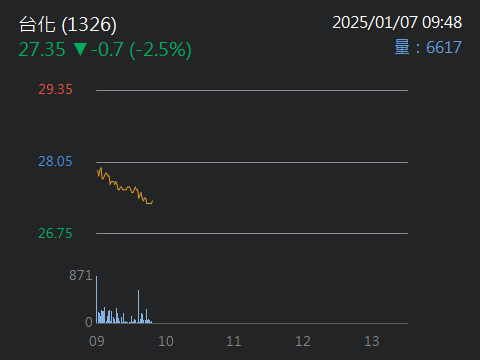 1326 台化 - 又要創新低😬｜CMoney 股市爆料同學會