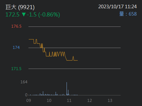 9921 巨大 - 真便宜，買進10張🙂｜CMoney 股市爆料同學會