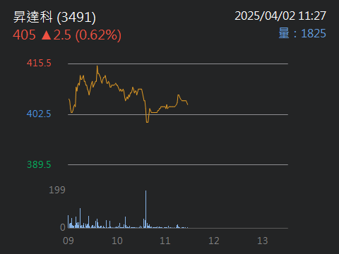 3491 昇達科 - 股東會召開日期:114/06/10 停止過戶起始日期:114...｜股市爆料同學會