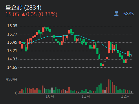 臺企銀(2834)-股票研究報告與產業分析動態｜CMoney 股市爆料同學會