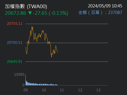TWA00 加權指數 - 13:30很快就到了｜股市爆料同學會