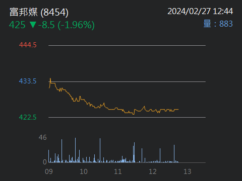 8454 富邦媒 - 是這原因吧 https://www.inside.com.t...｜CMoney 股市爆料同學會