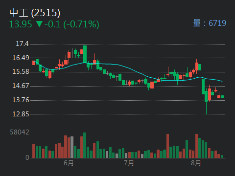 2515 中工 - 看來該砍了 要回10$了｜CMoney 股市爆料同學會