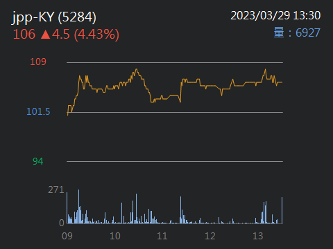 5284 jpp-KY - 111年被稀釋了，獲利勝5.0...｜CMoney 股市爆料同學會