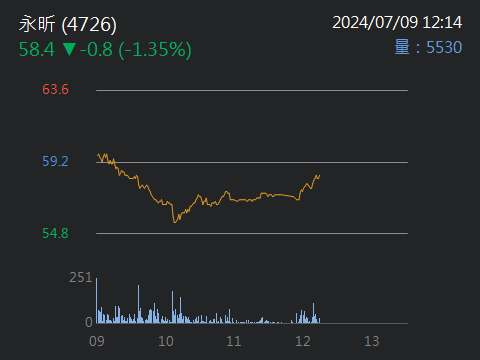 4726 永昕 - https://ww2.mon...｜CMoney 股市爆料同學會