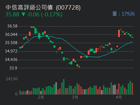 00772B 中信高評級公司債 - 配息來源，是利息或本金淨值？｜CMoney 股市爆料同學會