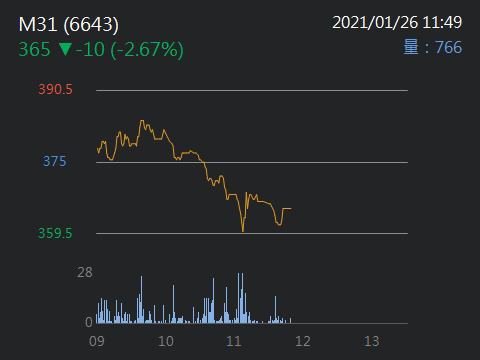 6643 M31 - 大盤大跌，你可不可以跌小點呀！...｜CMoney 股市爆料同學會
