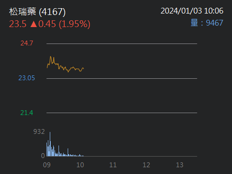 4167 松瑞藥 - https://amp-news.cnyes.com/new...｜CMoney 股市爆料同學會