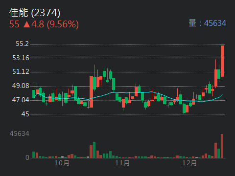 2374 佳能 - 明天黑k｜CMoney 股市爆料同學會