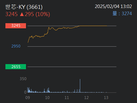 3661 世芯-KY - 南面稱王指日可待！｜股市爆料同學會