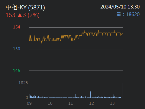 5871 中租-KY - 最近阿堅(王世堅)委員質詢金管...｜CMoney 股市爆料同學會