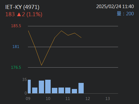 4971 IET-KY - Ya。IET主力搓到190。期待😊😊矽光子加油💪💪｜股市爆料同學會