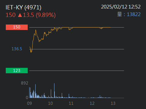 4971 IET-KY - 依IET這波44到150。明天應該會進處置股。處置後不能現股...｜CMoney 股市爆料同學會