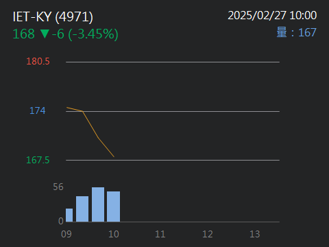 4971 IET-KY - 矽光子強棒，IET主力很喜歡整我。處置期間、不能當沖、籌碼乾...｜股市爆料同學會