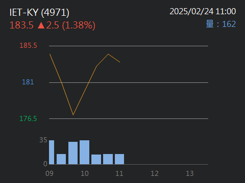 4971 IET-KY - IET主力。今天一定要趁台積電拉回，強拉漲停啊。IET、矽光...｜股市爆料同學會