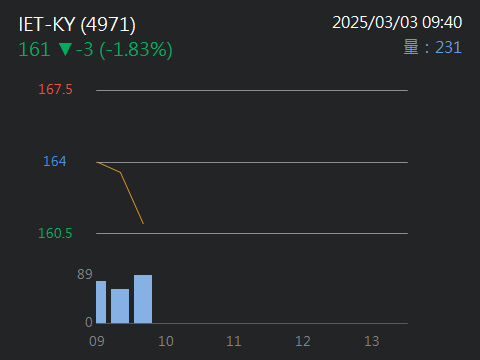 4971 IET-KY - IET的主力真笨。就是要趁大盤拉回，快拉啊。等台積電明天漲上...｜股市爆料同學會