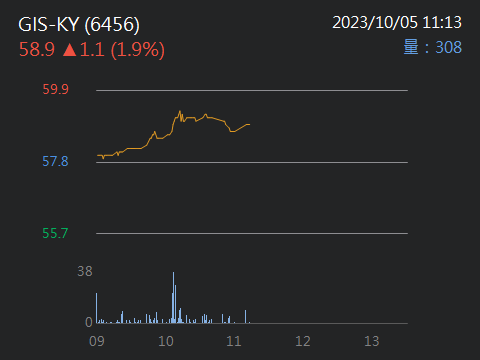 6456 GIS-KY - 還好今天沒放颱風假。大四喜。我...｜CMoney 股市爆料同學會