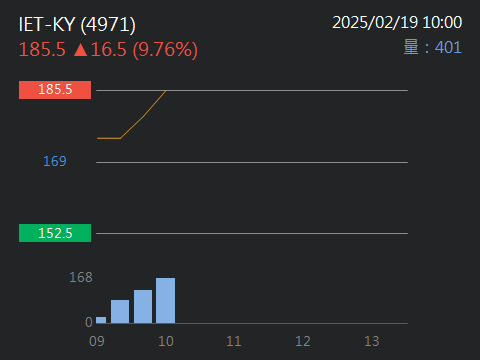 4971 IET-KY - 真的很衰。IET一賣就漲停。50張少賺50萬😓😓｜股市爆料同學會