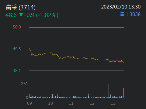3714 富采 - Mini LED、Micro ...｜CMoney 股市爆料同學會