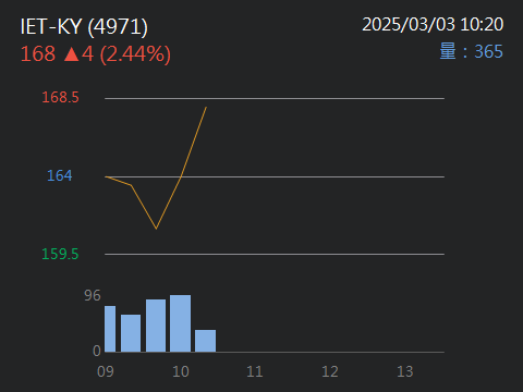 IET-KY(4971)-今日即時股價與歷史行情走勢