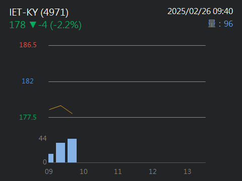 4971 IET-KY - 矽光子，IET的主力都在耍我。撮合搓高高，卻故意成交在低盤 ...｜股市爆料同學會