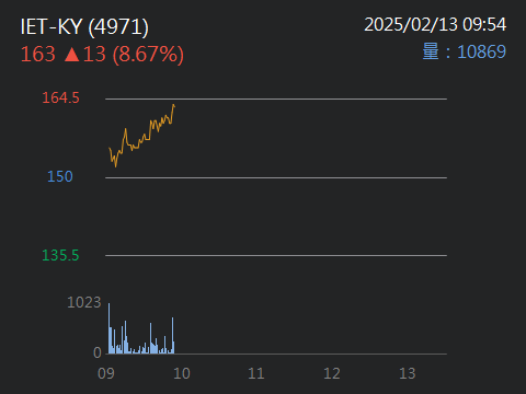 4971 IET-KY - IET 快漲停了。第一次追逐強勢股就上手。Ya🎉🎉🎉 ...｜股市爆料同學會