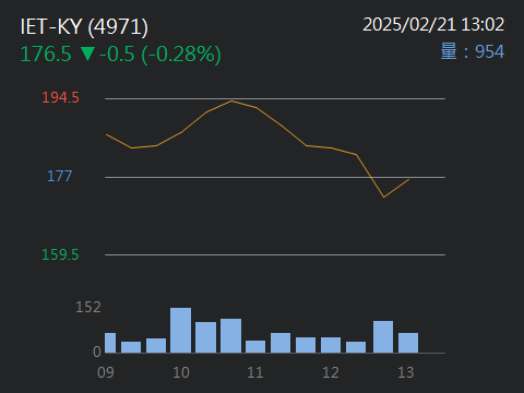 4971 IET-KY - 恭喜剛剛買到IET，172的散戶。最後一盤，IET主力應該還...｜股市爆料同學會