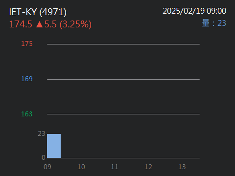 4971 IET-KY - 感謝IET主力厚愛。174.5開盤先跑了。現股賺19萬34%...｜CMoney 股市爆料同學會