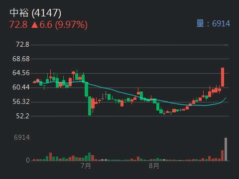 4147 中裕 - https://ctee.co...｜CMoney 股市爆料同學會